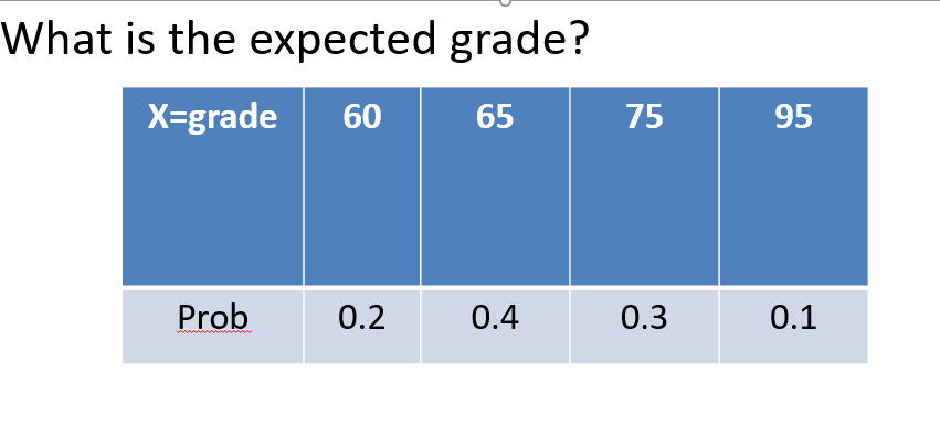 Solved What is the expected grade? X=grade 60 65 75 95 Prob | Chegg.com