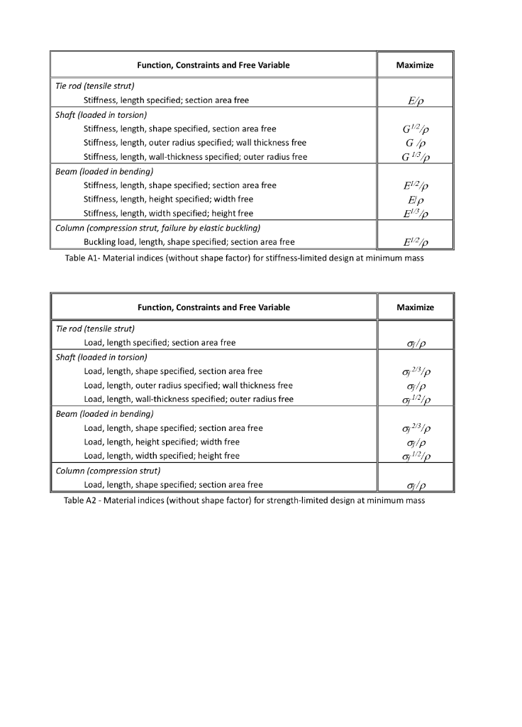 Question 3 An I-section beam with a specified length | Chegg.com