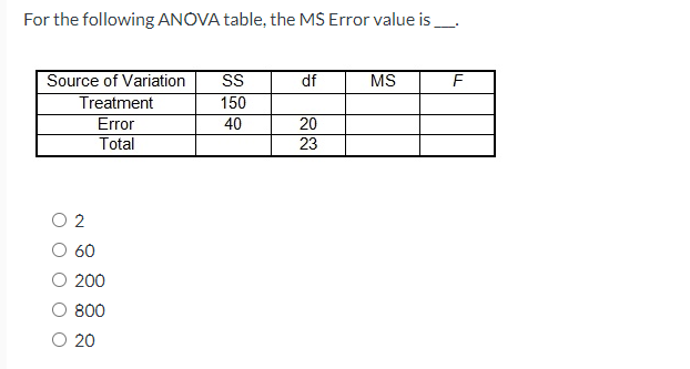 Solved For the following ANOVA table, the MS Error value is. | Chegg.com