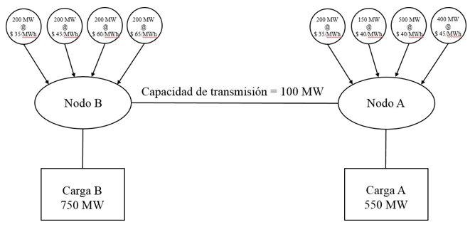 The figure shows a power system that has two nodes | Chegg.com