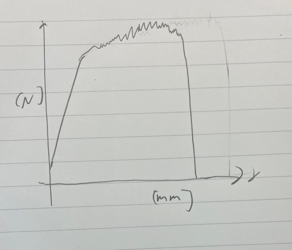 Solved The load-elongation diagram shown in the image was | Chegg.com