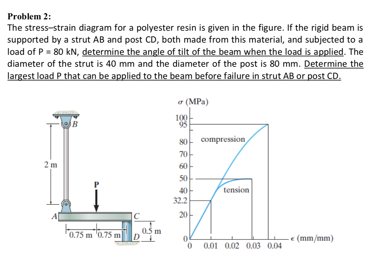 Solved Problem 2: The stress-strain diagram for a polyester | Chegg.com