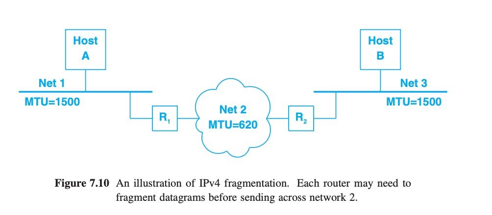 Solved a) See Figure 7.10 (above) (an illustration of IPv4 | Chegg.com