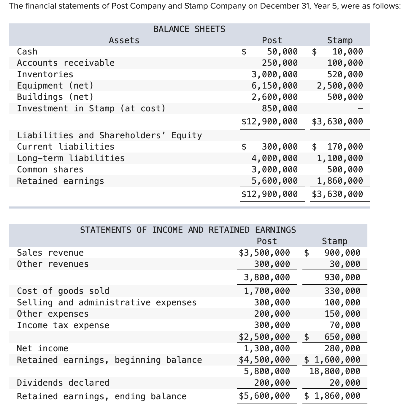 Solved The financial statements of Post Company and Stamp | Chegg.com