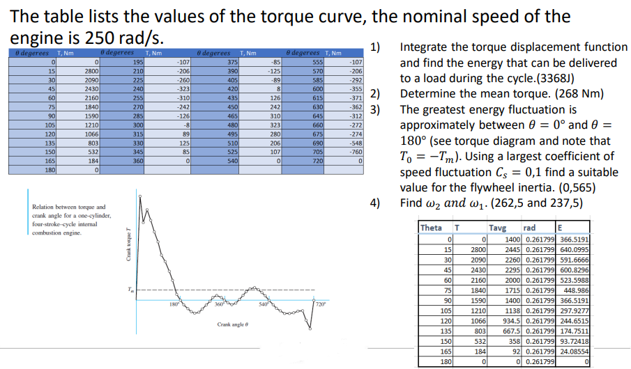 Solved The table lists the values of the torque curve, the | Chegg.com