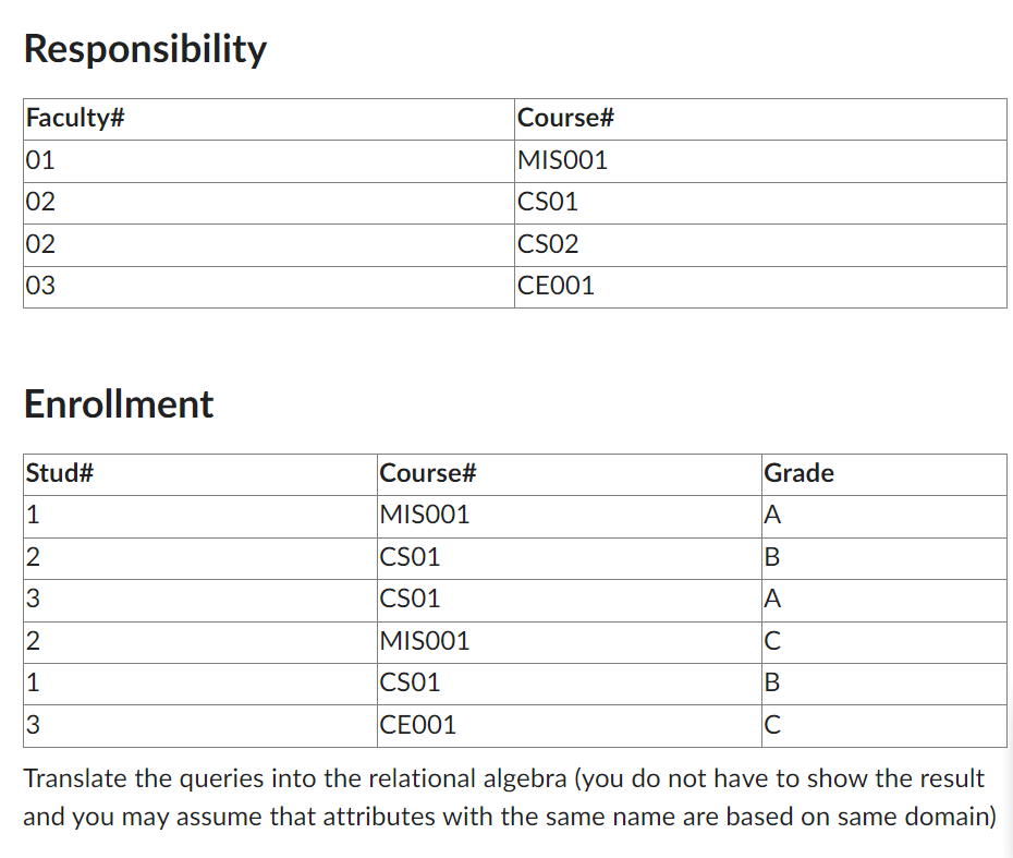 Solved We have the following relations with sample tuples as | Chegg.com