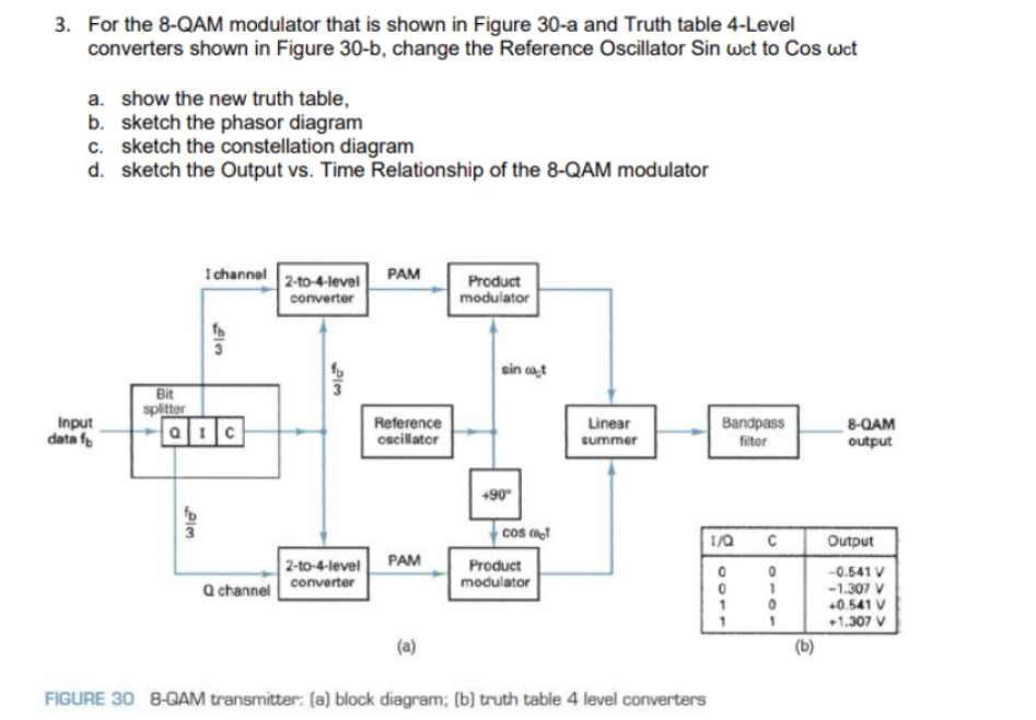 Solved 3. For the 8-QAM modulator that is shown in Figure | Chegg.com