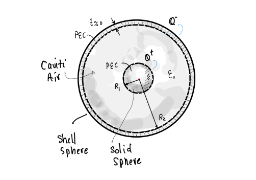 Solved The Figure below represents an spherical capacitor | Chegg.com