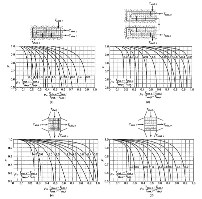 Use a shell-and-tube exchanger having one shell pass | Chegg.com