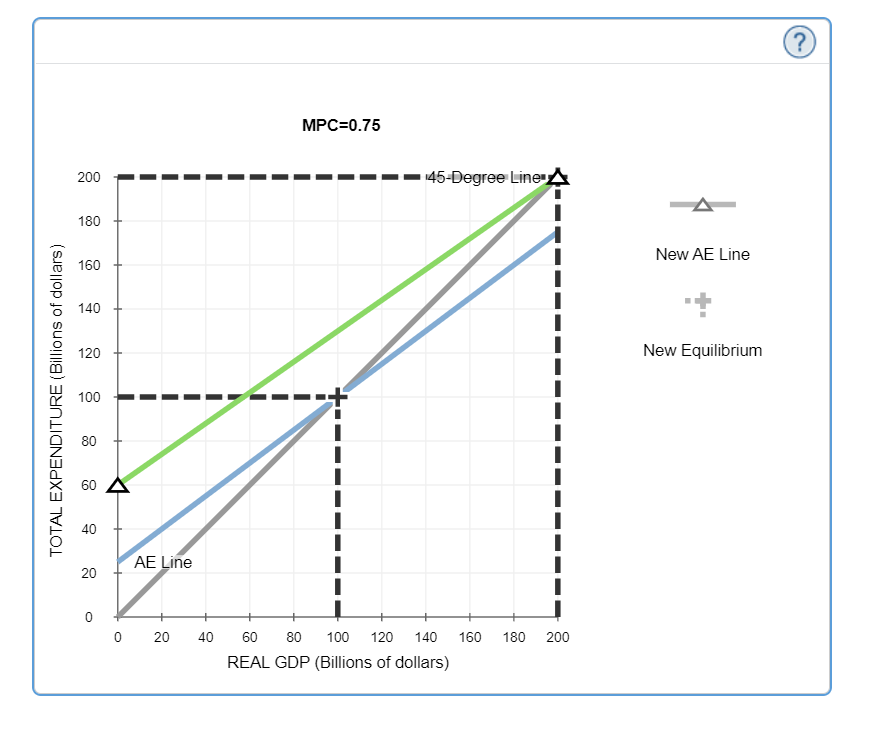 Solved 3. The multiplier and the MPC Consider two closed | Chegg.com