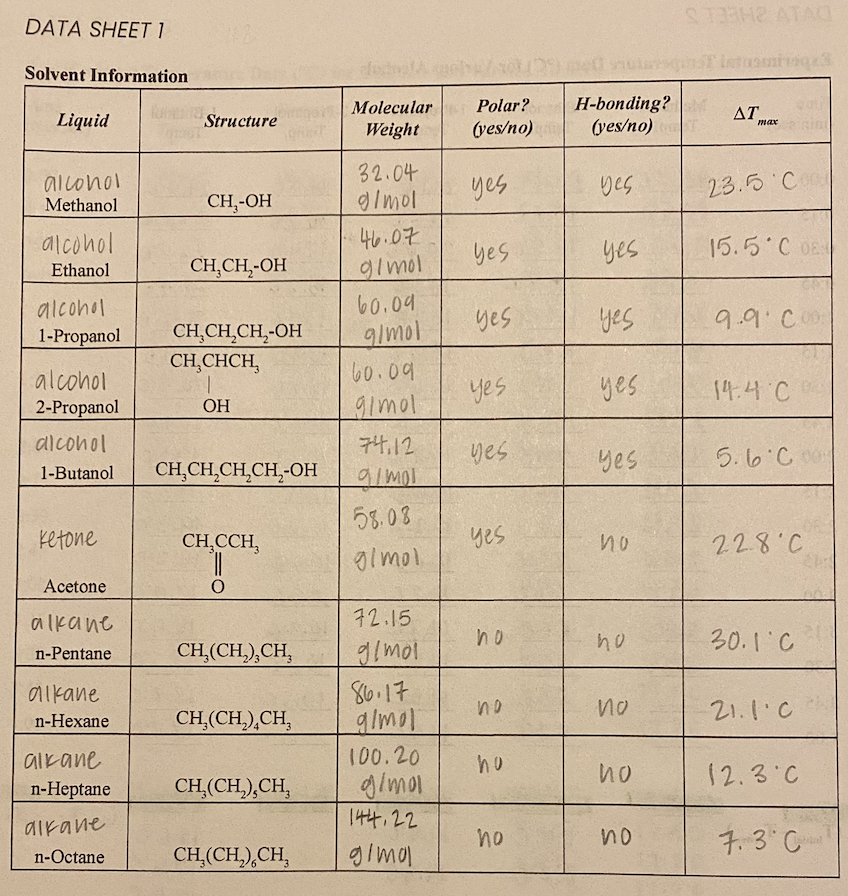Solved DATA SHEET 1 ist Solvent Information Liquid Structure | Chegg.com