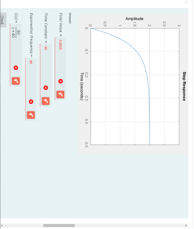 Solved For the unit step response shown below, find the | Chegg.com