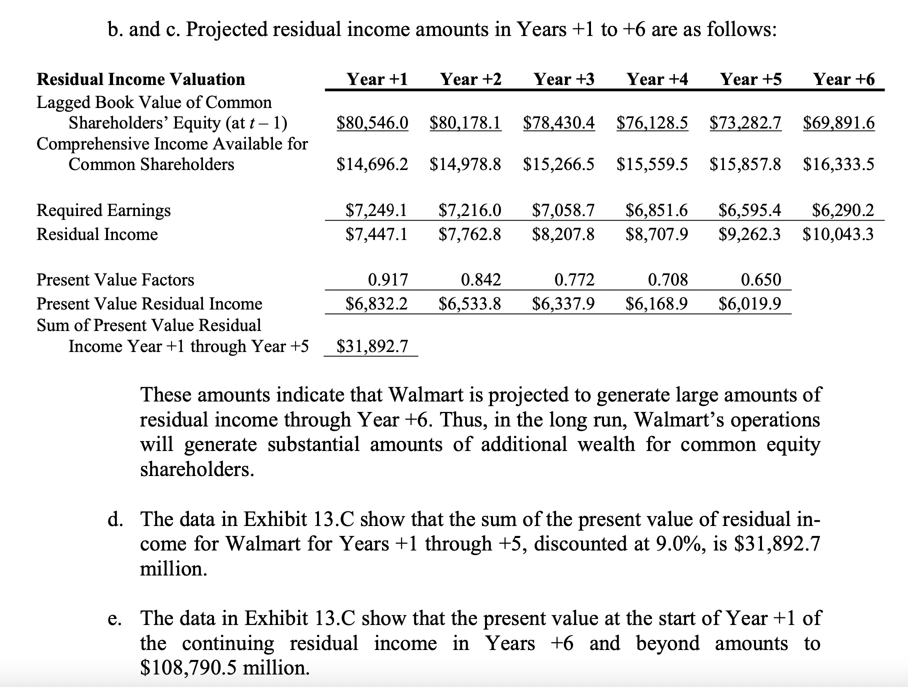 Integrative Case Study 13.1 Walmart’s Residual Income | Chegg.com