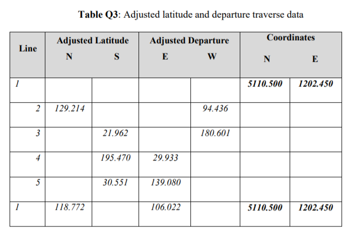 Solved Q3 Table Q3 shows the adjusted latitude and departure | Chegg.com