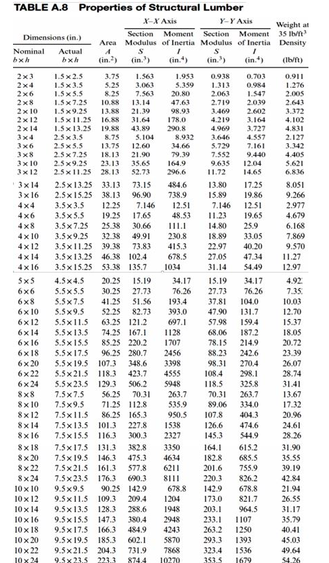 Solved 625 Stud Please refer to the tables below for the | Chegg.com