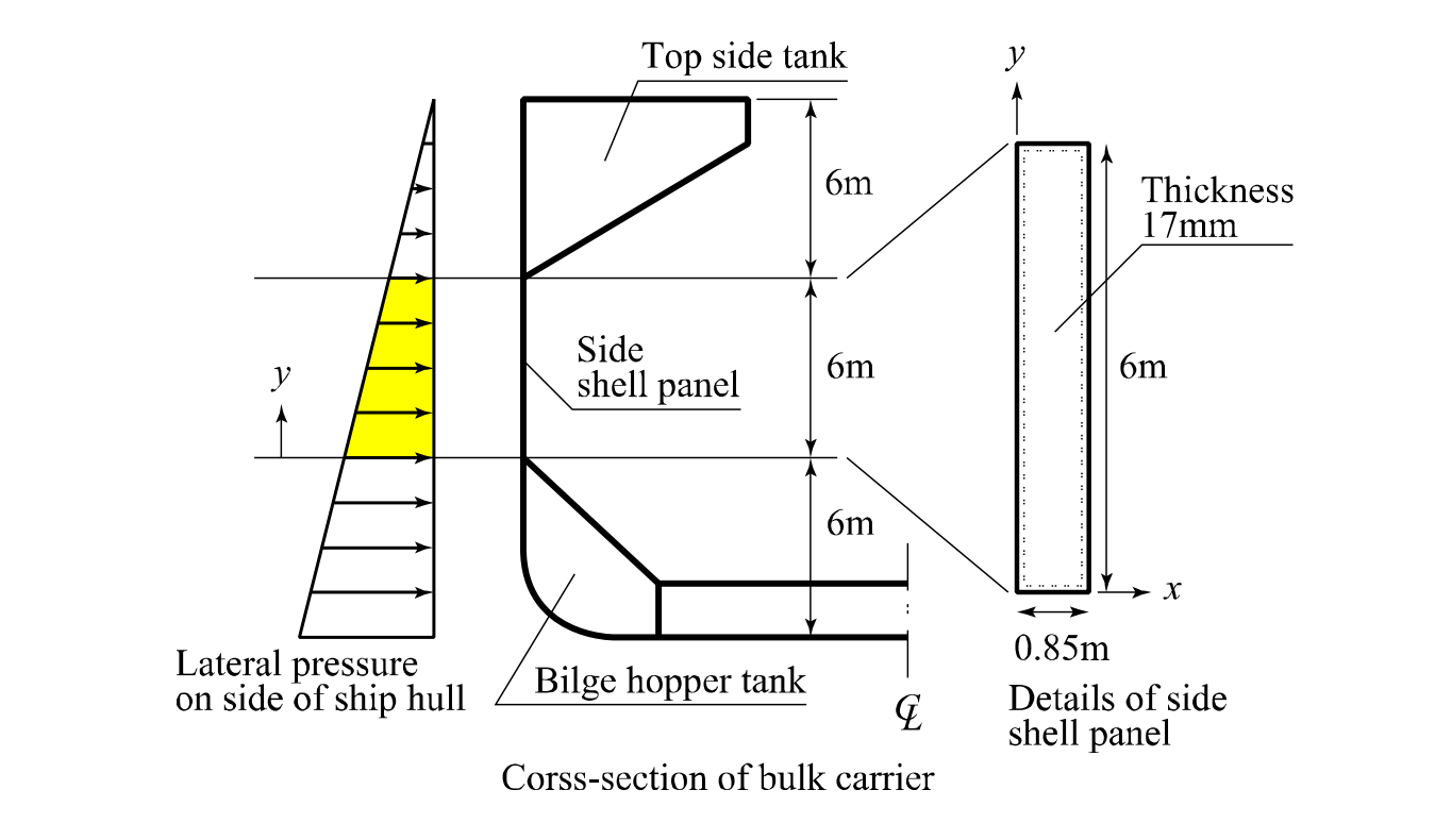 Solved A side shell panel of a bulk carrier subjected to | Chegg.com