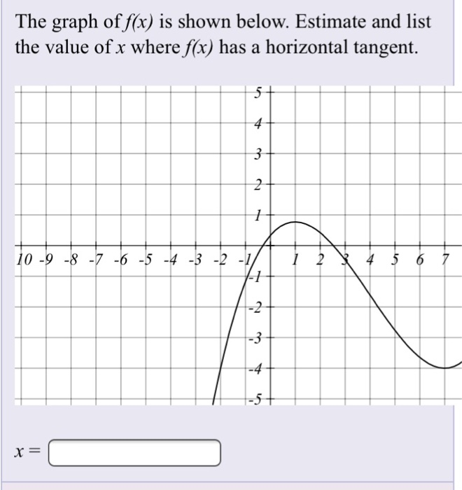 Solved The graph of/fx) is shown below. Estimate and list | Chegg.com