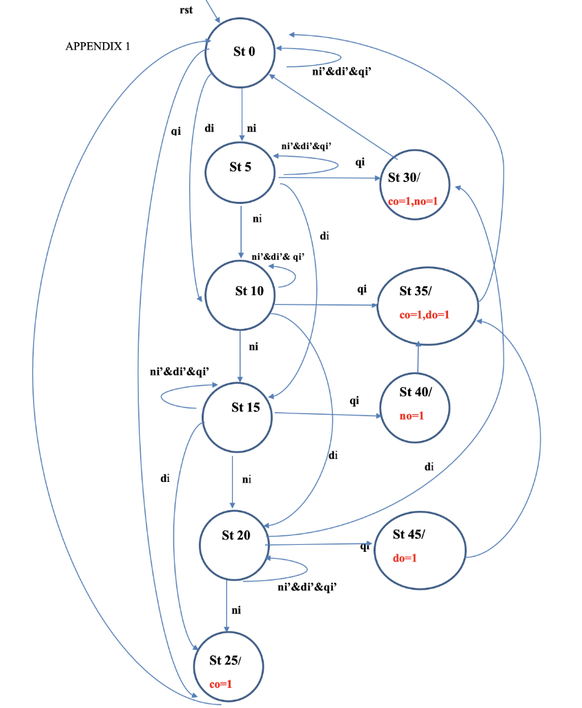 Solved You Will Implement A Simplified Controller Based
