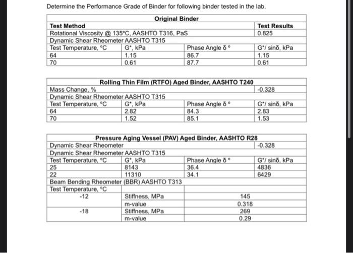 Solved Determine the Performance Grade of Binder for | Chegg.com
