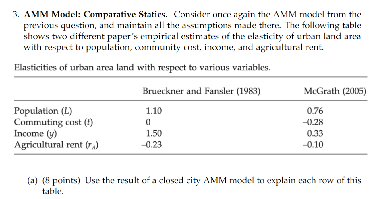 Solved 3. AMM Model: Comparative Statics. Consider once | Chegg.com