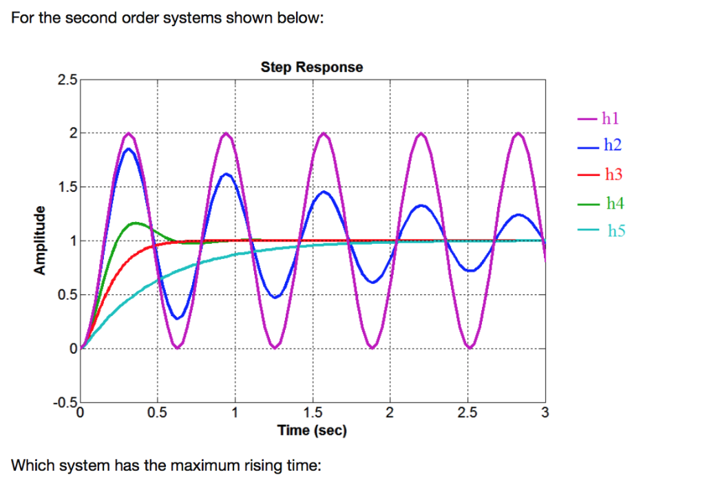 Solved For the second order systems shown below Step | Chegg.com