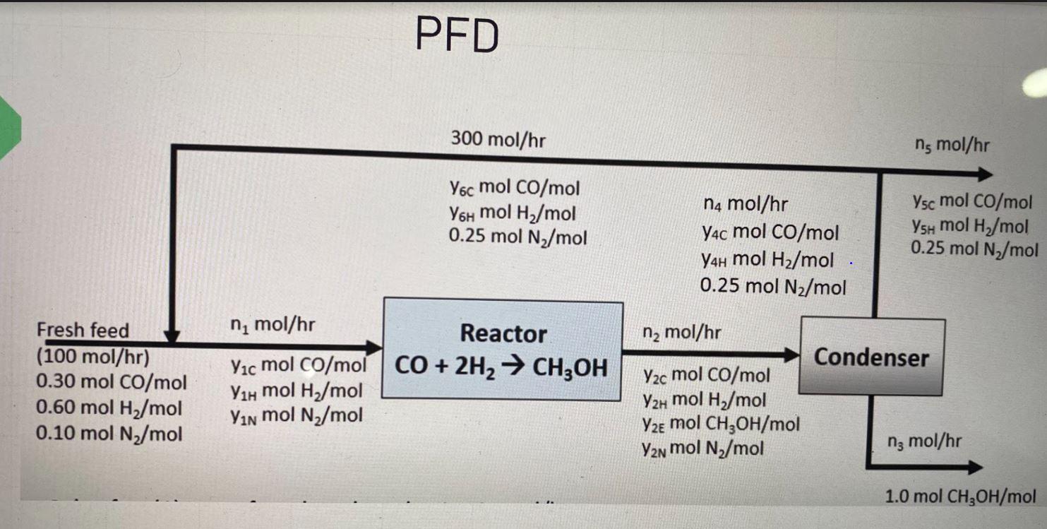 Solved PED 300 mol/hr ng mol/hr Yoc mol CO/mol Y6H mol | Chegg.com