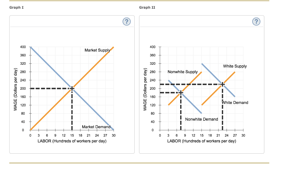 Solved 5. Racial discrimination in the labor market The | Chegg.com
