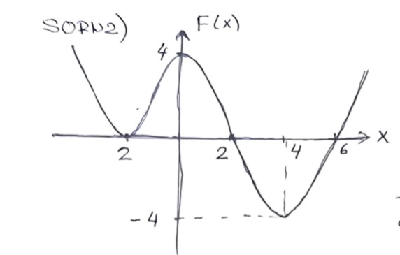 Solved Second Order System For Potential Energy Function Is