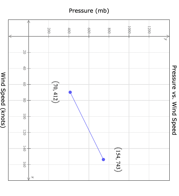Solved Meteorologists often measure the intensity of a | Chegg.com