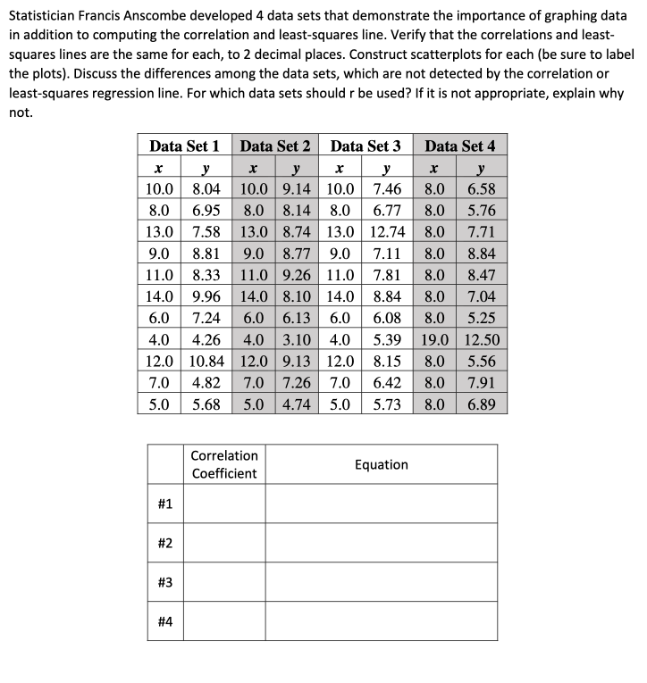 Solved Statistician Francis Anscombe developed 4 data sets | Chegg.com