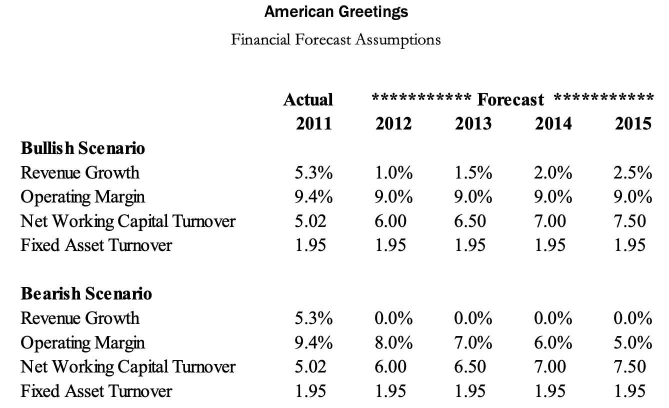Use excel to prepare DCF valuations using both | Chegg.com