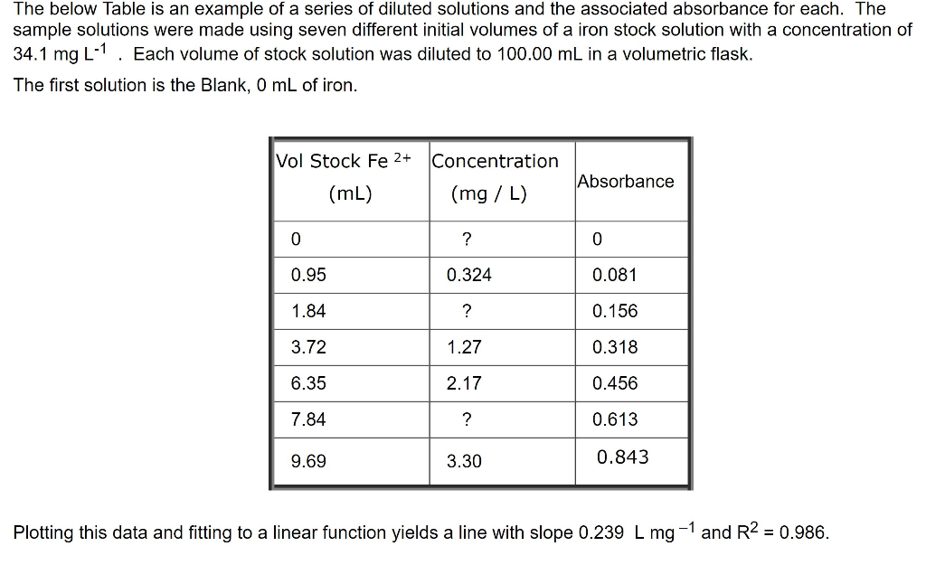 Solved The below Table is an example of a series of diluted | Chegg.com
