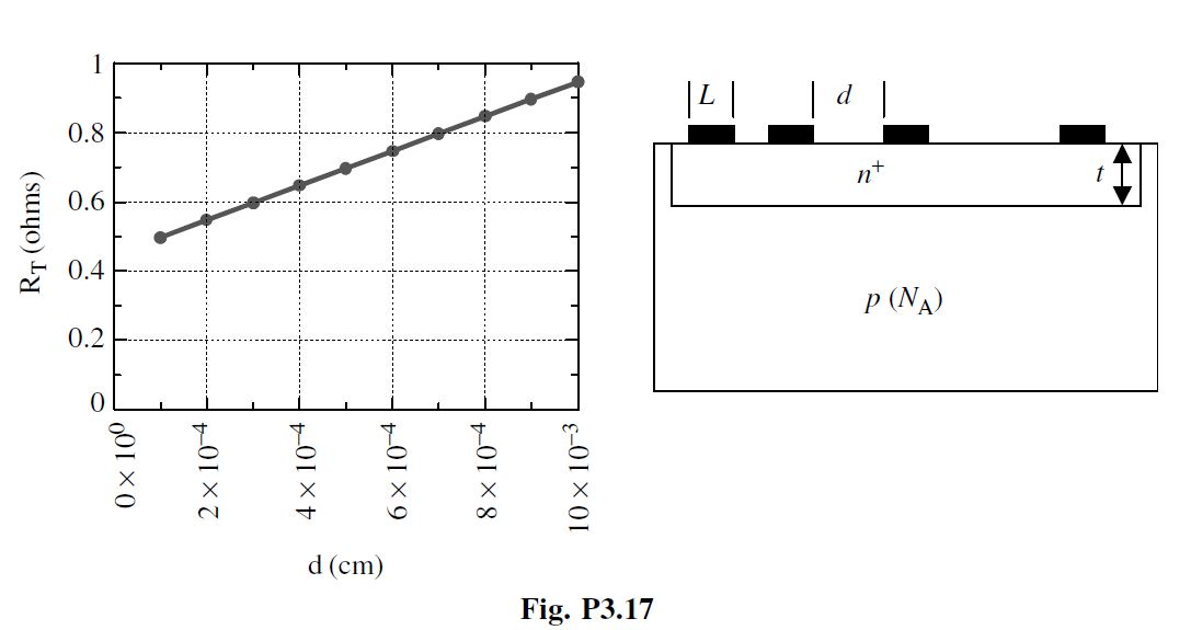 3.17 The TLM test structure in Fig. P3.17 gave the Rt | Chegg.com