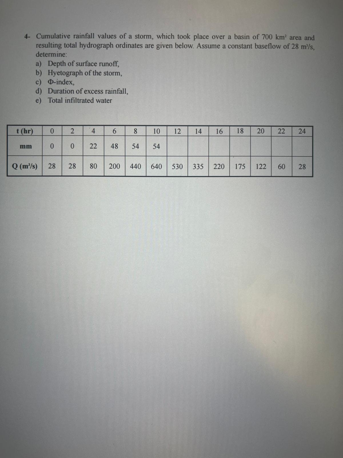 Solved 4- ﻿Cumulative rainfall values of a storm, which took | Chegg.com