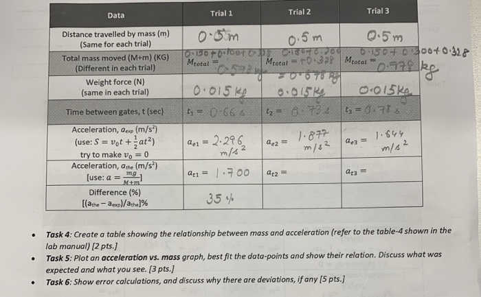 Solved Trial 2 Trial 3 Data Trial 1 Distance travelled by | Chegg.com