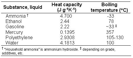 Solved This table provides the specific heat values for | Chegg.com