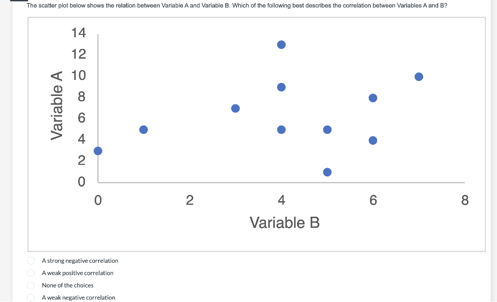 Solved A strong negative correlation A weak positive | Chegg.com