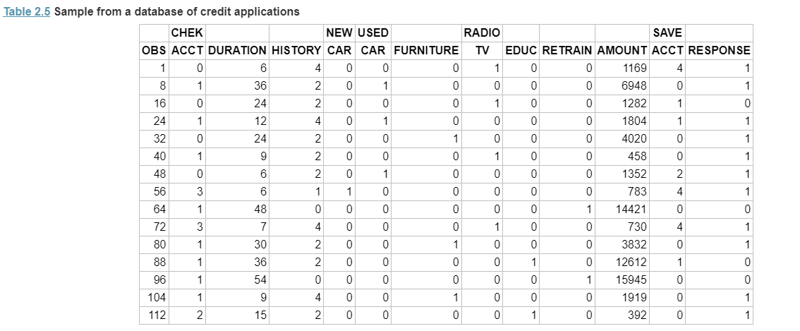 Look at the sample from a database of credit | Chegg.com