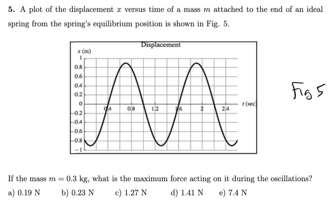 Solved 5. A plot of the displacement x versus time of a mass | Chegg.com