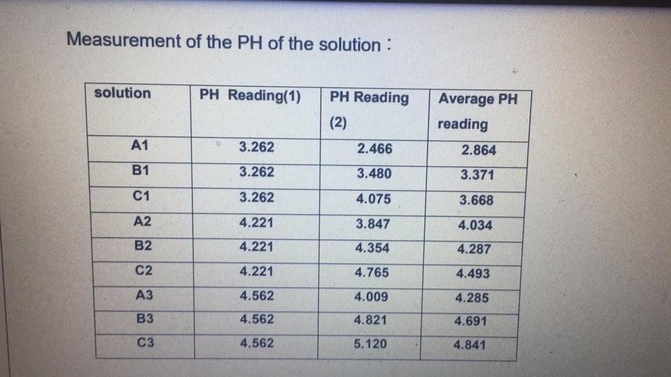 Solved AVE EXPt 19 Buffers.docx EXPERIMENT 19: LABORATORY | Chegg.com