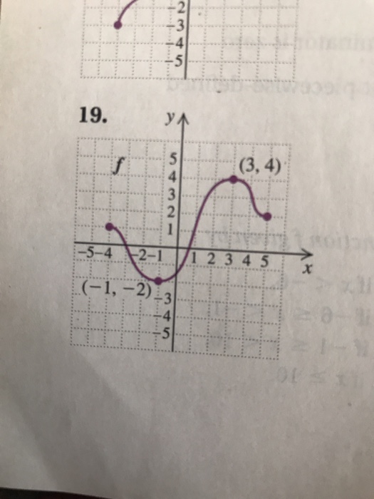 Solved For each graph of a function f, determine the domain | Chegg.com
