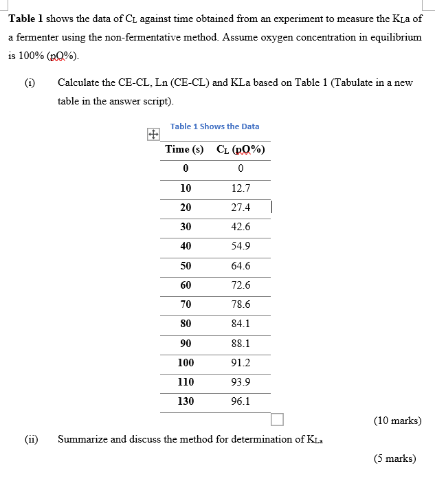 Solved Table 1 shows the data of Cu against time obtained | Chegg.com