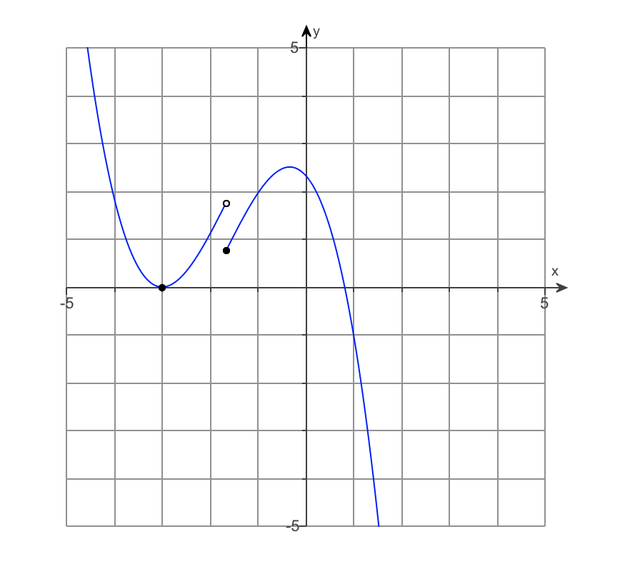 Solved Determine whether the graph could be the graph of a | Chegg.com