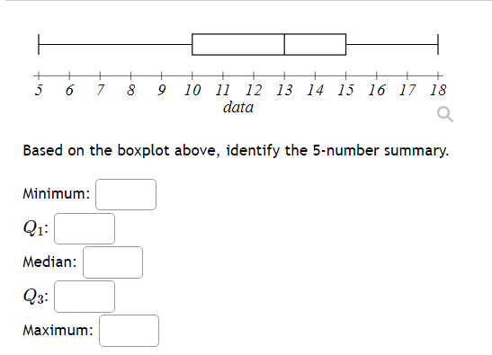 Solved Based on the boxplot above, identify the 5 -number | Chegg.com