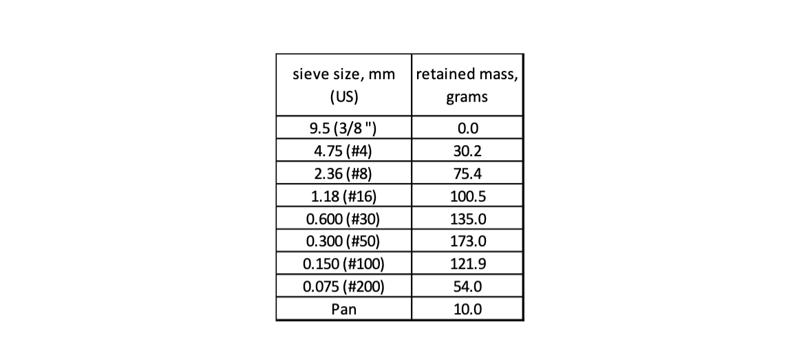 Solved 3. Calculate the fineness modulus of this fine | Chegg.com