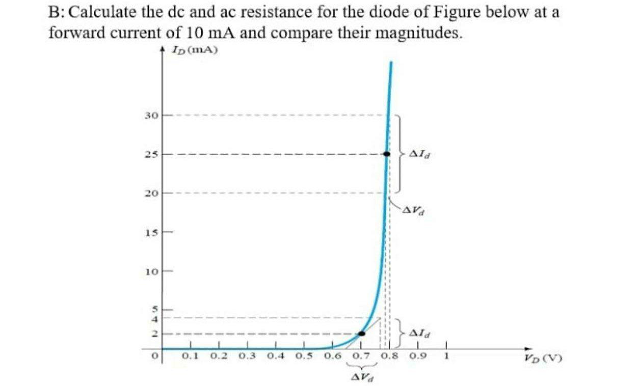 Solved B: Calculate the dc and ac resistance for the diode | Chegg.com