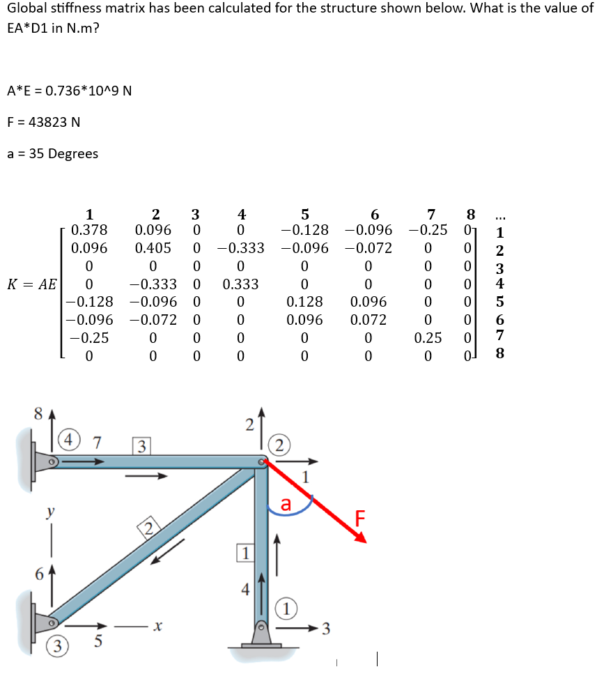 Solved Global stiffness matrix has been calculated for the | Chegg.com