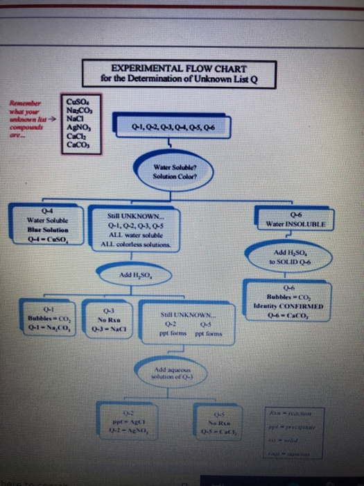 EXPERIMENTAL FLOW CHART for the Determination of | Chegg.com