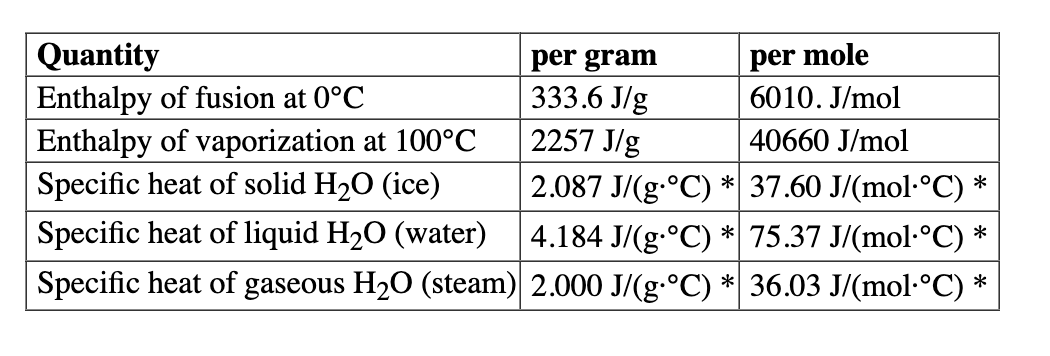 Solved At 1 atm, how much energy is required to heat 71.0 g | Chegg.com