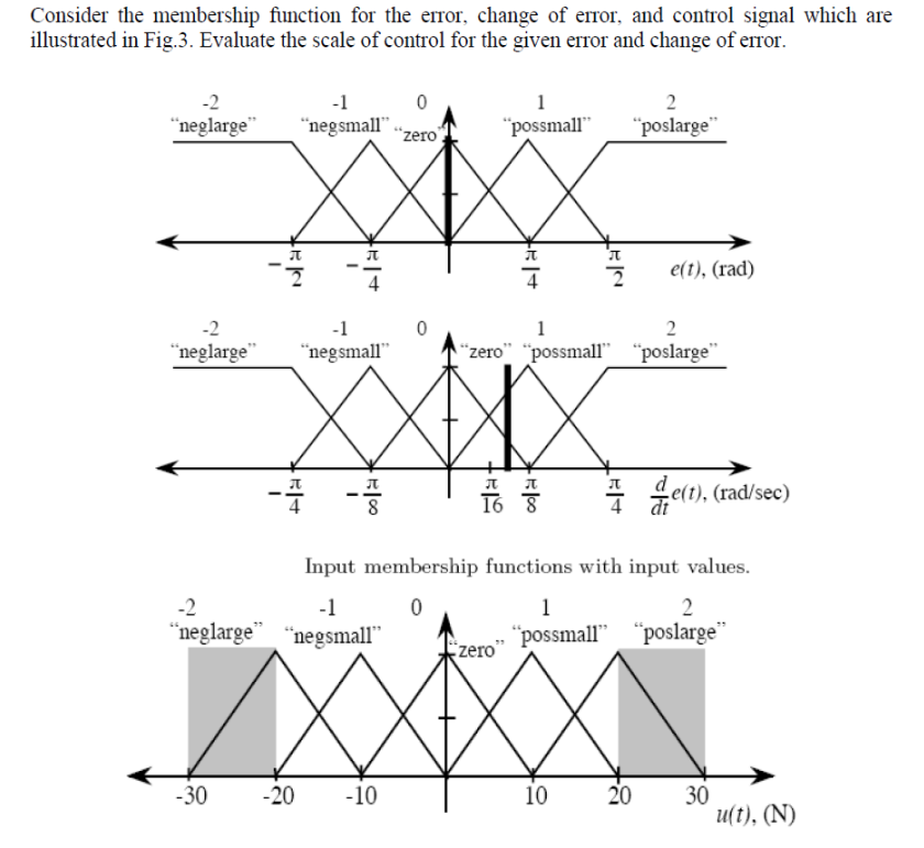 Solved Consider the membership function for the error, | Chegg.com